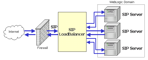 Sip Services Configuration Load Balancer Sip Servlet Engine